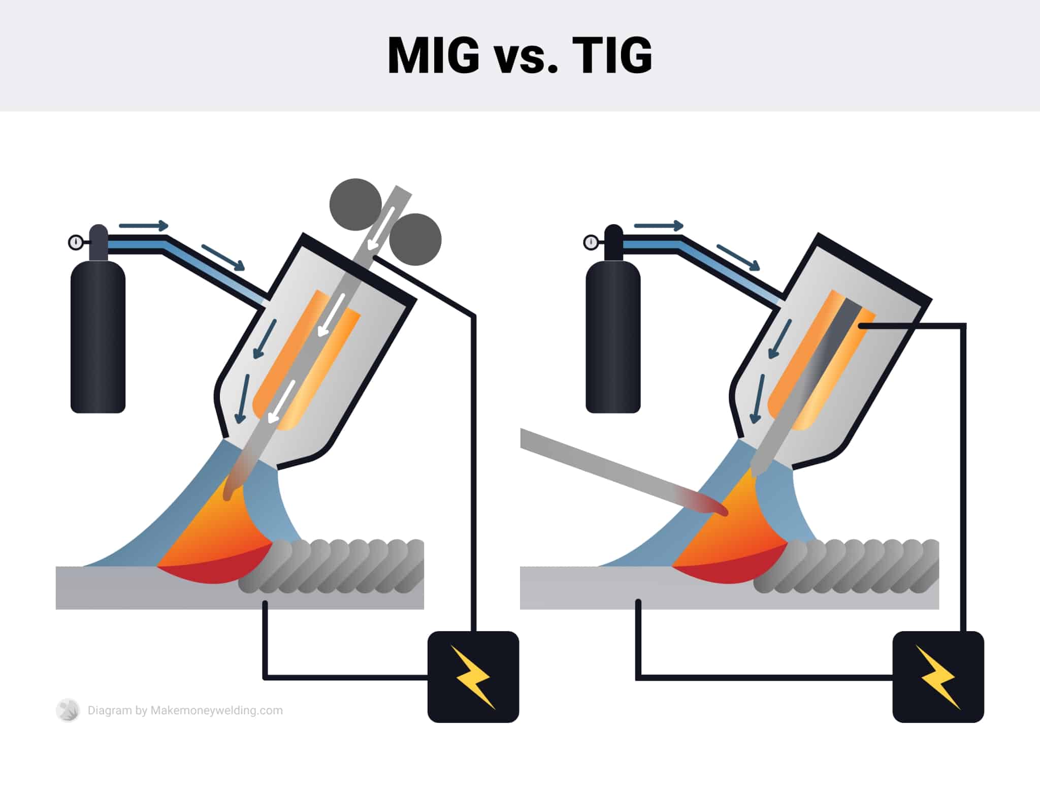 MIG vs. TIG Welding Differences: Which Is Better? MIG vs. TIG Welding Differences: Which Is Better?